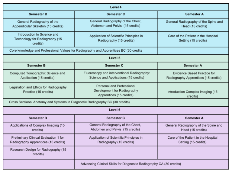 Diagnostic Radiographer – BSc (Hons) Diagnostic Radiography – Higher and Degree Apprenticeships